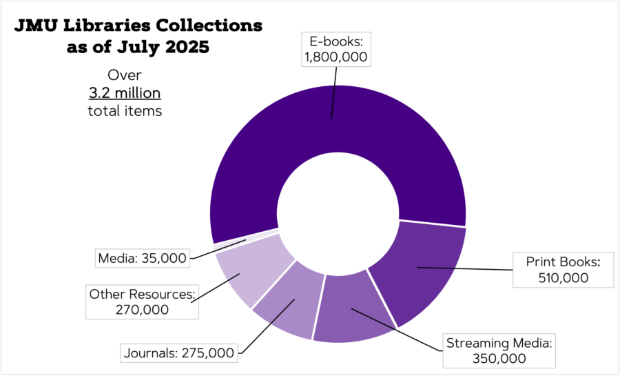 Collections and Scholarly Resources - JMU Libraries